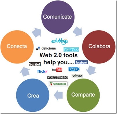 10 Definiciones para saber ¿Qué es la Web 2.0?